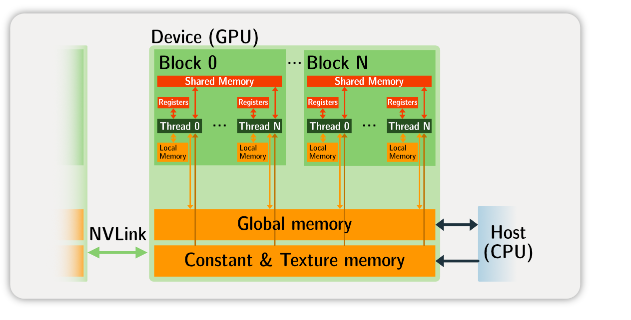 L05: Introduction to GPU programming