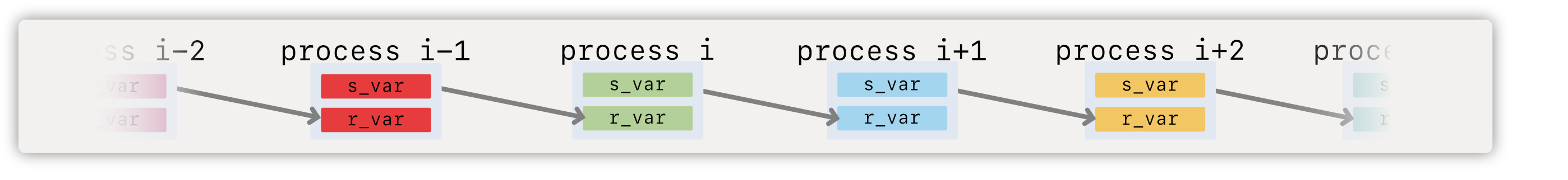 L08: Distributed memory programming